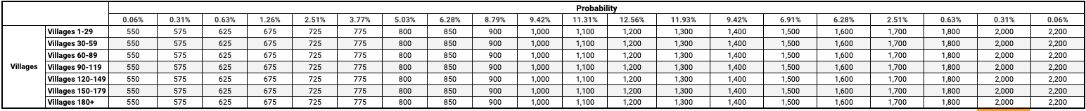 Mushroom Hut Pinata Chest – Coin Master