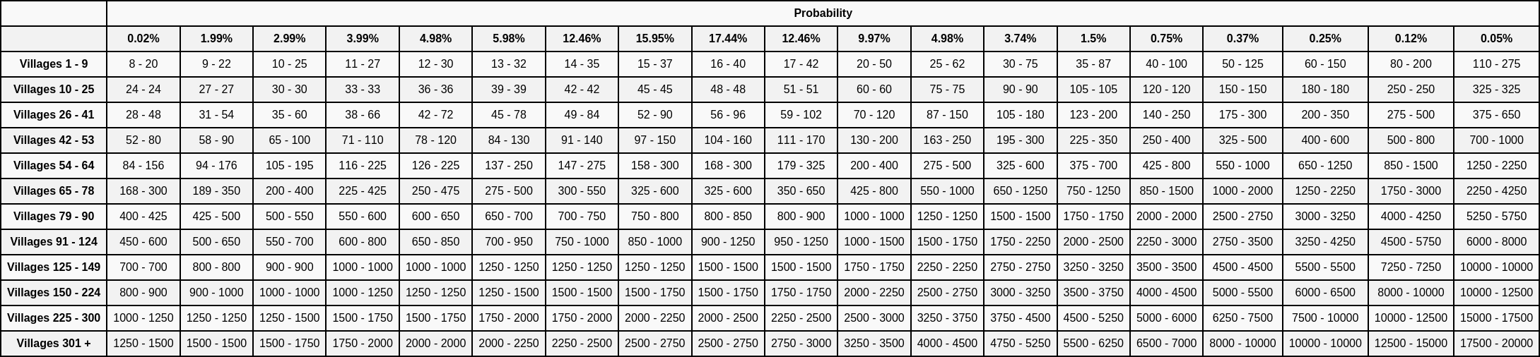 American Spirit Chest – Coin Master